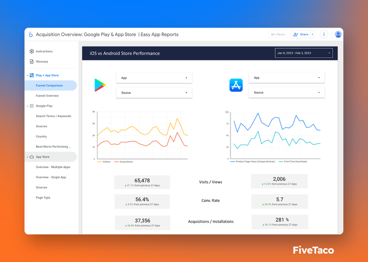 Easy App Reports | FiveTaco