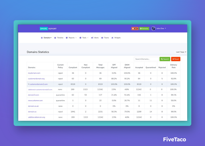 DMARC Report | FiveTaco