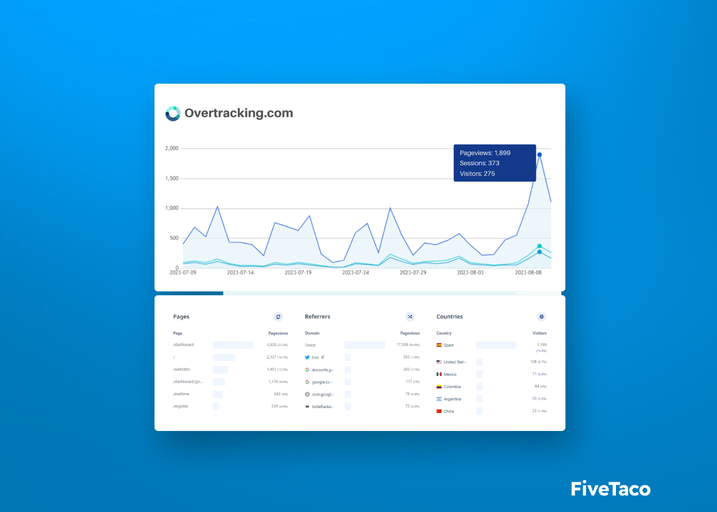 Overtracking | FiveTaco