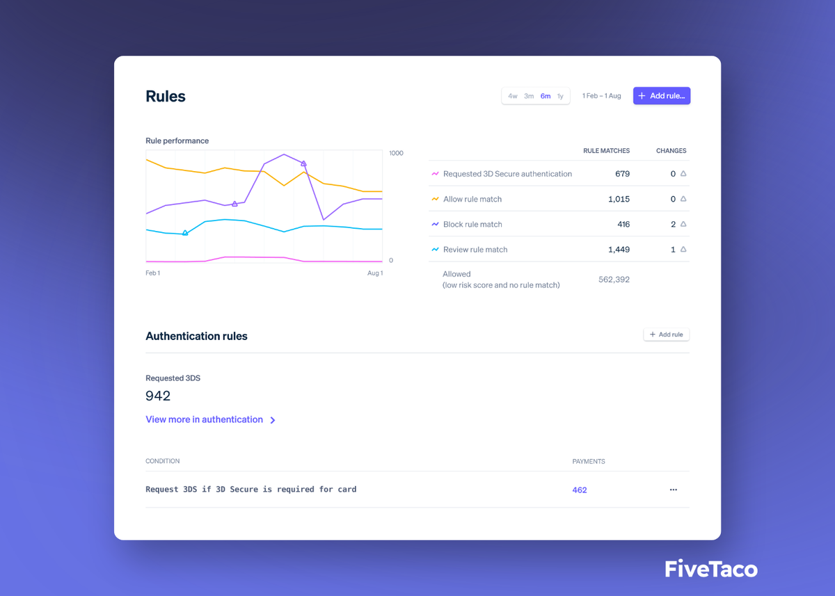 Stripe | FiveTaco
