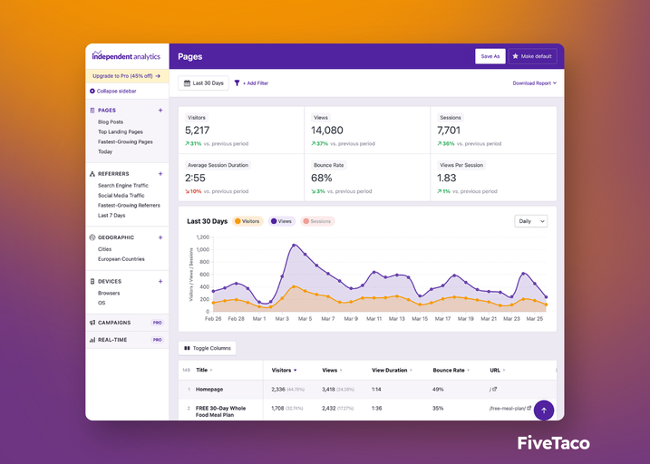 Independent Analytics | FiveTaco