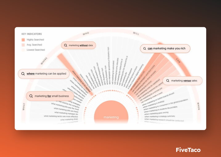 AnswerThePublic | FiveTaco